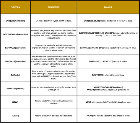 Date Date Time And Time Formulas Of Salesforce Go Coding