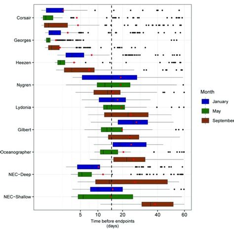 boxplots of residence time h for all tracks overlapping zones of