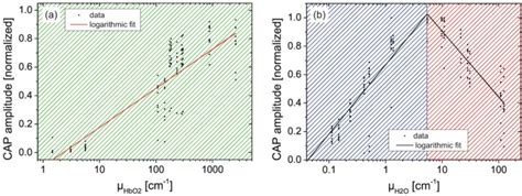 A Cap Amplitude Versus Hemoglobin Absorption Coefficient µhbo2