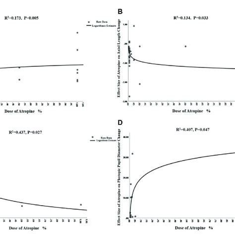 non linear dose response relationship between atropine dose and