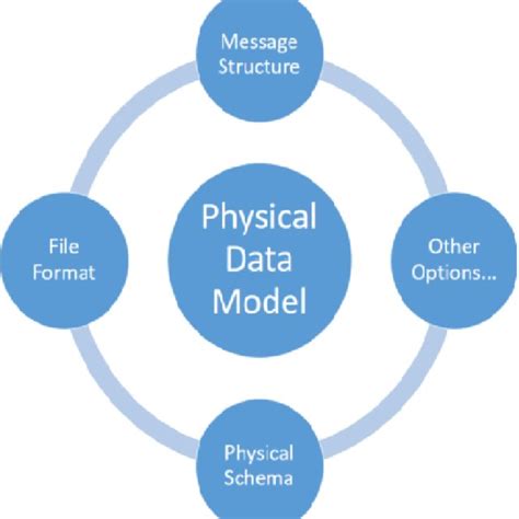Physical Data Model 32 Download Scientific Diagram