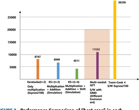 Figure 3 From A Survey Of Polynomial Multiplication With Rsa Ecc
