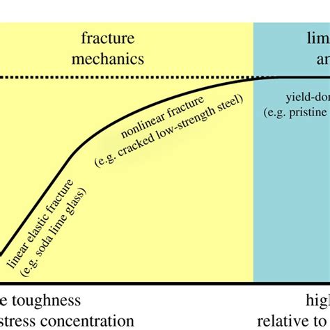 Schematic Of Ultimate Stress Variation With Fracture Toughness And