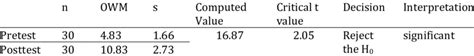 Test Of Significant Difference Between The Pretest And Posttest Mean