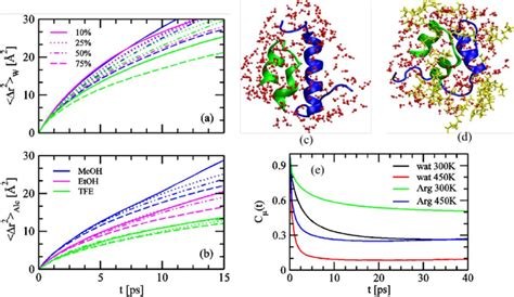 A Mean Square Displacements Msds Of Hydration Water Δr 2 W