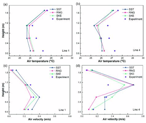 Comparison Of Different Turbulence Models And Experiments A Air Download Scientific Diagram