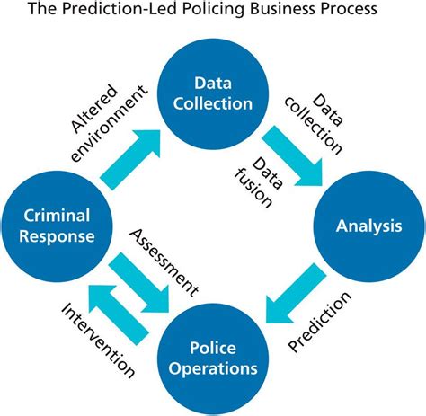 Advancing Law Enforcement The Fusion Of Criminal Intelligence And Data