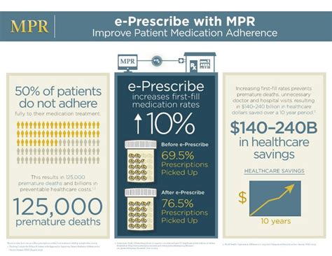 Prescription Adherence Panosundaki Pin
