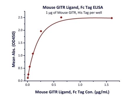 Gitr Ligand Recombinant Protein Catno 96 999 Prosci