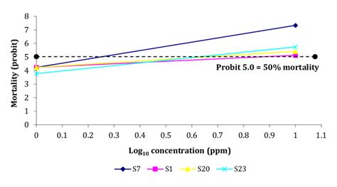 Relationship Between The Probit Of Artemia Salina Mortality Proportion