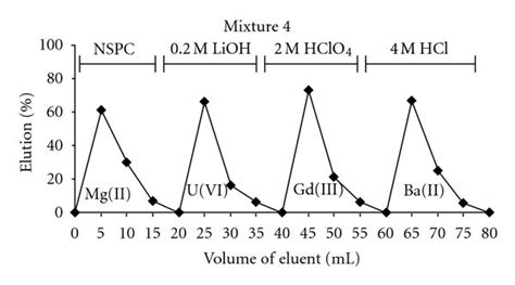 Chromatogram Of Multicomponent Mixtures Separation Different Metal Download Scientific Diagram
