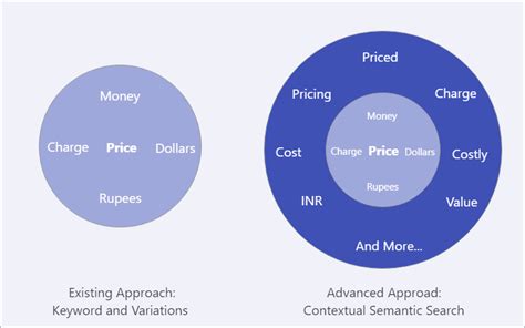 Contextual Semantic Search Concept Analysis And Applications By Karna Karna Ai Market