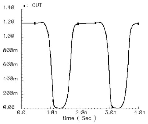 Transient Simulation Result Of The Duty Cycle Modulator Download