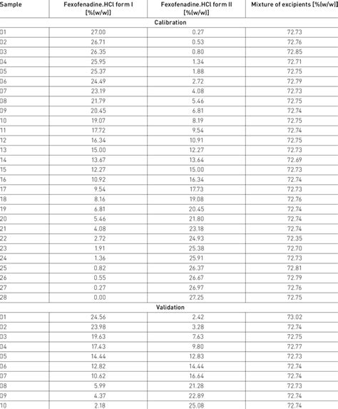 Composition Of The Calibration And Validation Tablets Download Table