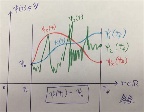 the cartoon of the three solutions ψ i 1 2 3 t of a stochastic cauchy