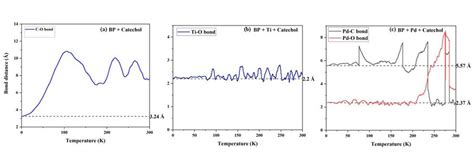 Bond Length Fluctuations With Temperature A Bp Catechol System B