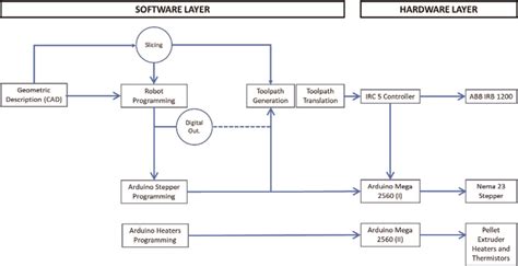 Software And Hardware Layers Integration Of Electronics Download