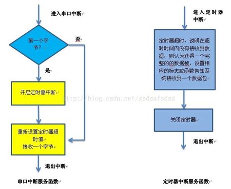 转载串口中怎样接收一个完整数据包的解析 编程浪子 博客园