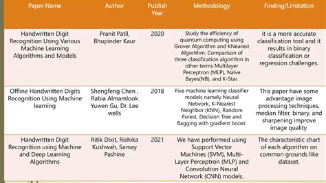 Hand Written Digit Recognition Pptx Technology Industry Industries