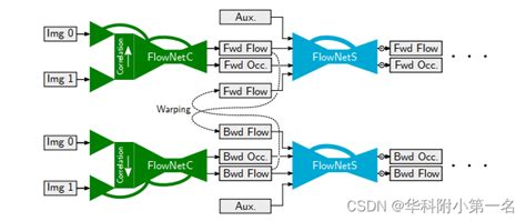 【论文简述】occlusions motion and depth boundaries witha generic network for