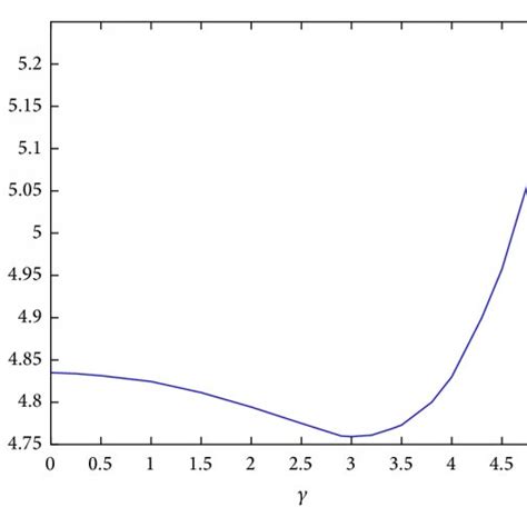 A Mean Quadratic Relative Error With Respect To γ B Profile Of The