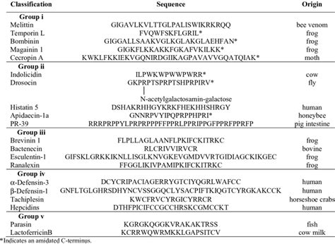 Classification Sequence And Origin Of Representative Antimicrobial Download Table