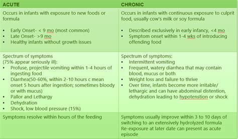 Current Approach For Fpies Gutsandgrowth