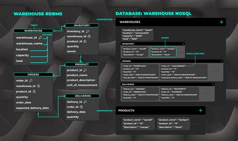 Transforming An Sql Table Database Model Into An Inery Nosql Model R