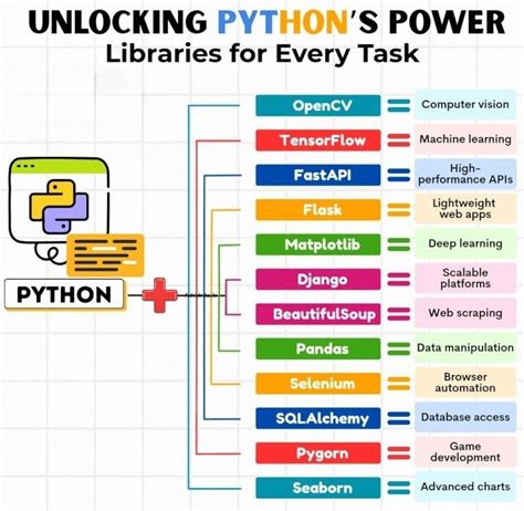 Unlocking Pythons Power Essential Libraries For Data Ai And