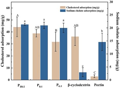 β Cyclodextrin Modified Pectin For Removal Of Cholesterol And Sodium