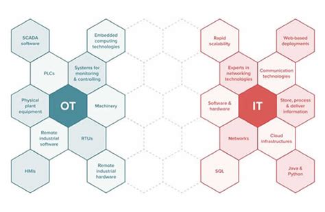 Operational Technology Ot Definitions And Differences With It