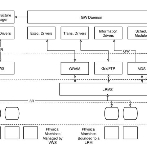 Architecture Overview Arrows Represent An Intertaction Between