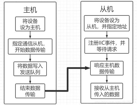 arduino基础篇（六） 如何使用arduino的iic总线（wire） arduino iic csdn博客