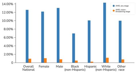 Epidemiology And Risk Factorsage Related Macular Degenerationclinical