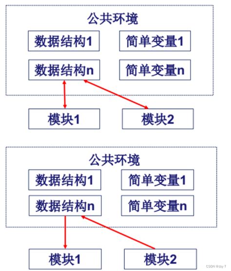 软件工程第六周 软件工程体系结构 csdn博客