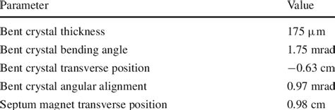 optimized crystal parameters for the planned experimental setup