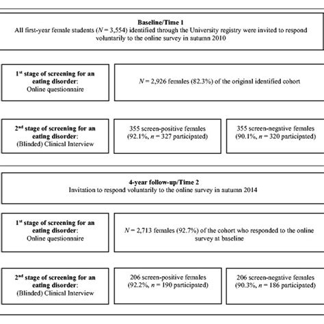 Study Design And Flowchart Of Data Collection Download Scientific Diagram
