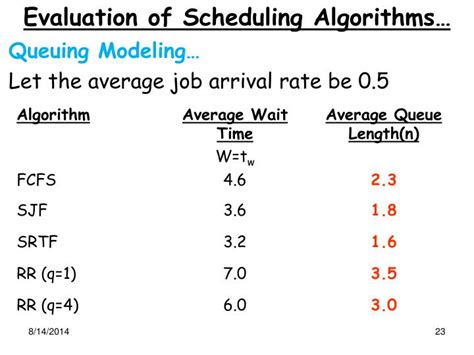 Ppt Operating Systems Cpu Scheduling Algorithms Powerpoint Presentation Id