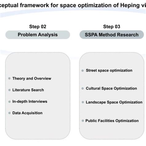 The Conceptual Framework For Space Optimization Of Heping Village
