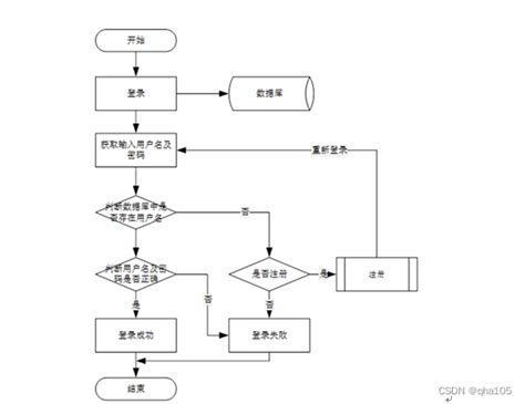 附源码 Nodejs计算机毕业设计基于的在线怀旧电影歌曲听歌系统express程序lw在线听歌系统的系统流程图 Csdn博客