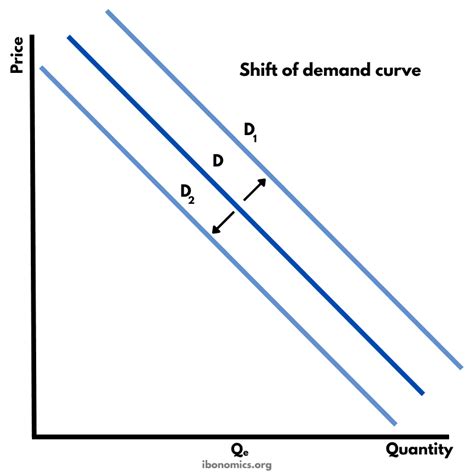 Shift Of The Demand Curve Ib Economics Diagrams