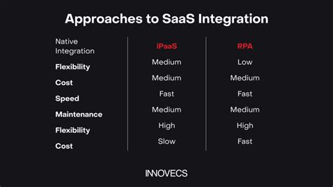 Saas Integration Guide Innovecs