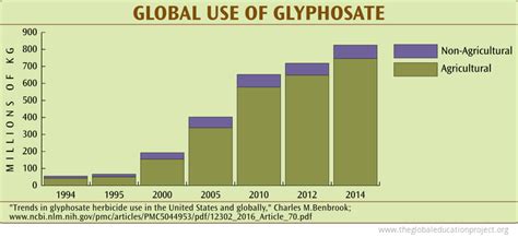 Toxic Chemicals Glyphosate Pcbs Lead Contamination Mercury Ddt