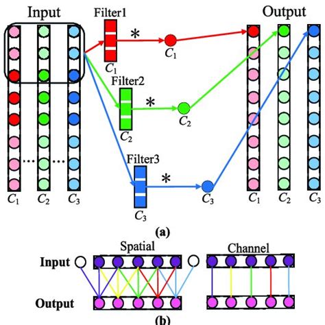 Depthwise Convolution Operation A The Process Of A Depthwise