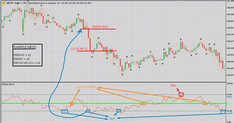Expert Advisor Based On Rsi Indicator Needed An Order To Develop The