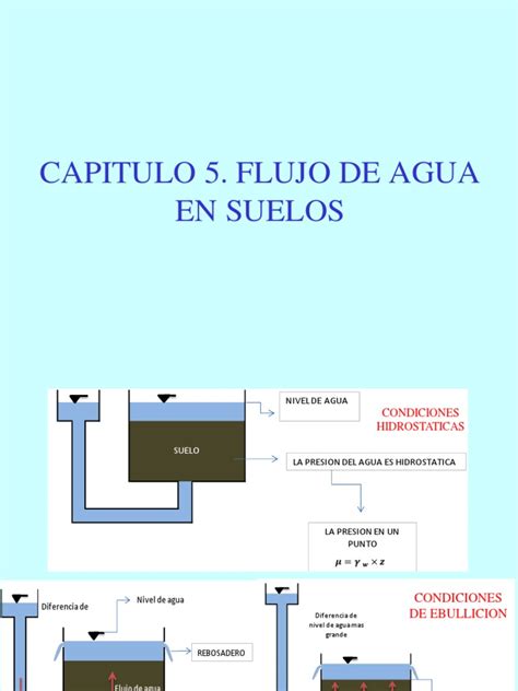 Flujo De Agua En Suelos Permeabilidad Ciencias De La Tierra Agua