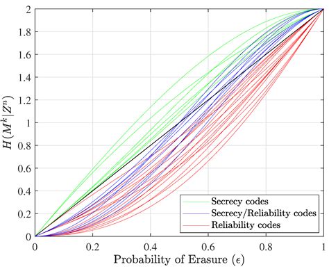 Optimizing Finite Blocklength Nested Linear Secrecy Codes Using The