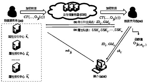 distributed multi authorization party ciphertext policy attribute based