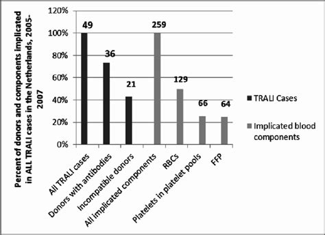 Forty Nine Cases Of Trali Diagnosed In The Netherlands Between January Download High