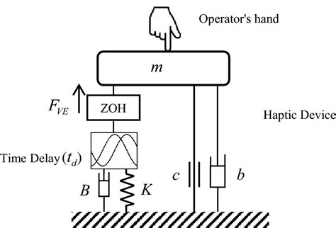 schematic view of a 1 dof haptic device download scientific diagram
